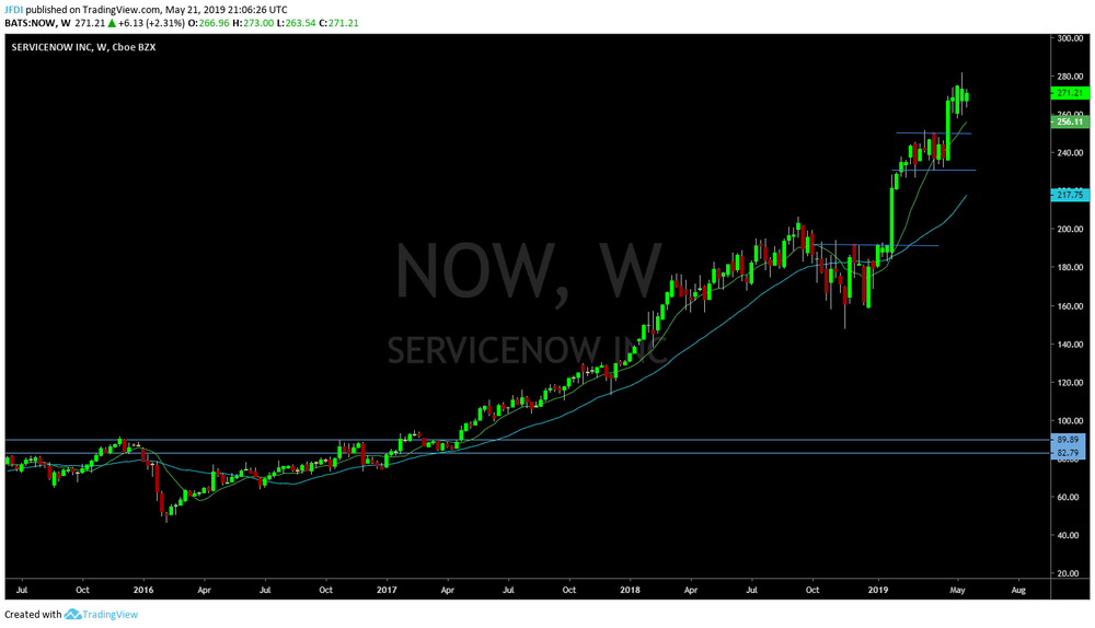 Charts of Interest & Current Positions $SPY — Fearless Not Reckless