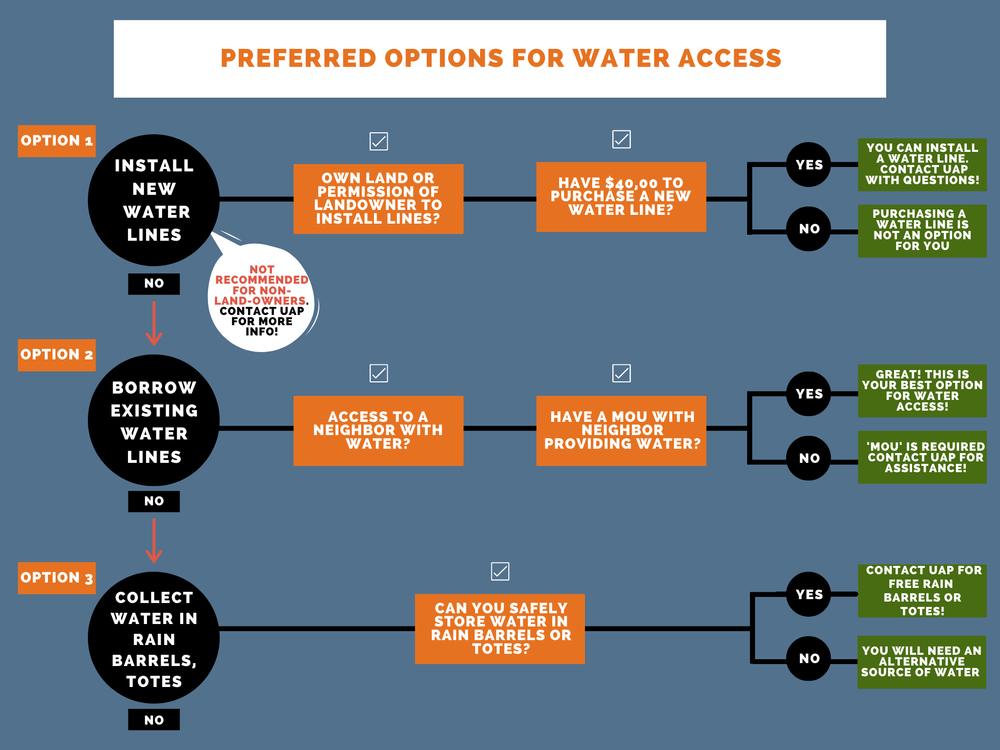 Water Access Information — Chicago Food Policy Action Council
