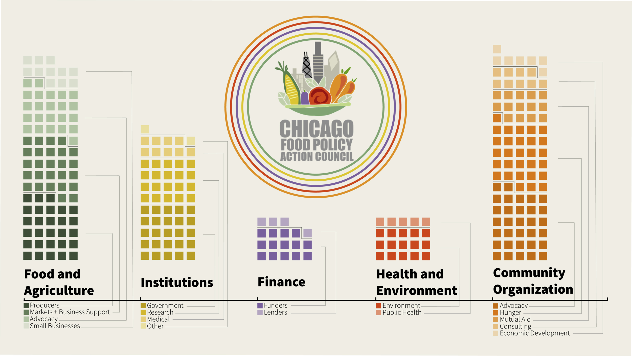 Chicago Food Policy Action Council