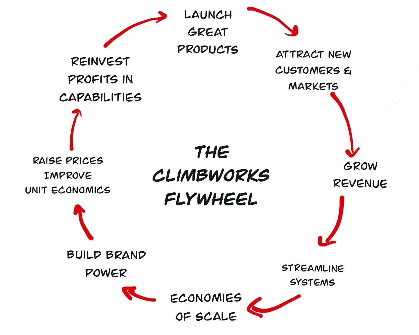 climbworks
