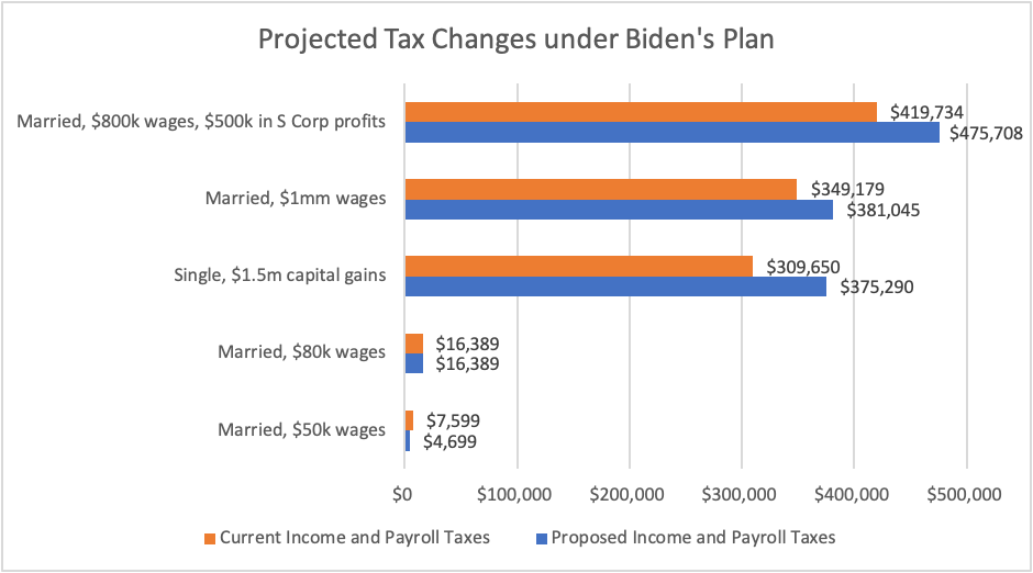 2020 Election Outlook - Planning for Potential Tax Changes — Summit ...