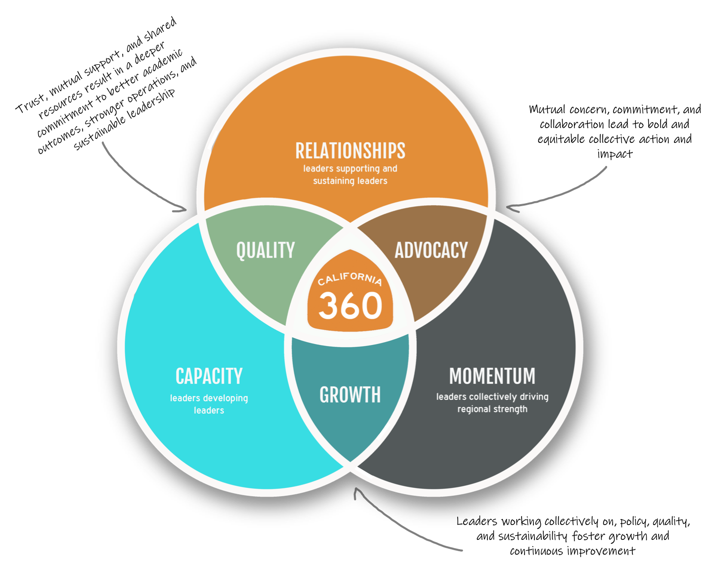 Relationships, Capacity, & Momentum — 360ACCELERATOR