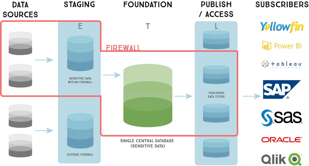Architecture of a Secure Data Warehouse — Leopard Business Solutions
