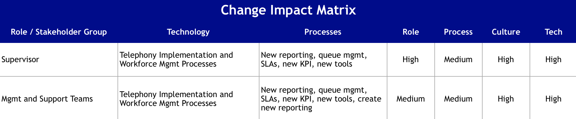 Change Impact Matrix: Understanding the Consequences of Changes