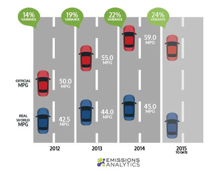 The ever-growing fuel gap — Emissions Analytics