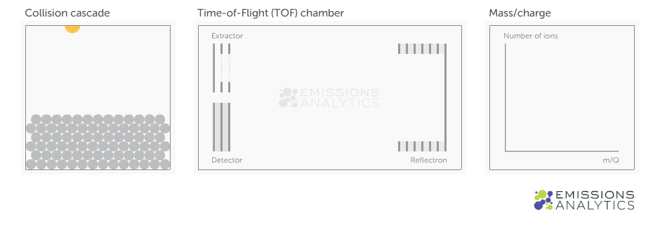 Time-of-Flight Mass Spectrometry (TOF MS): speed, sensitivity ...