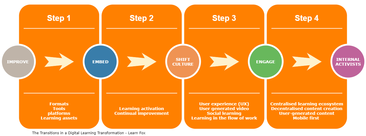 Digital Learning Transformation - the 5 Essential Stages — Learn Fox