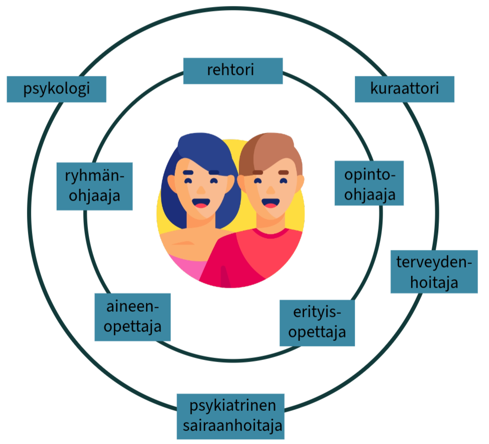 Ohjaus ja tuki — Nousiaisten Lukio