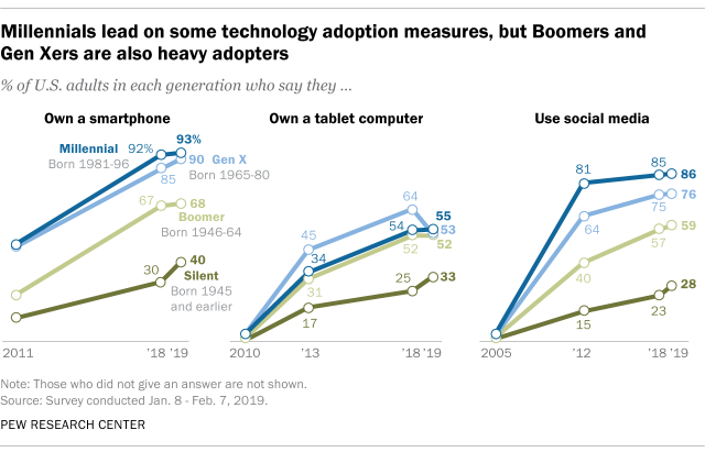 Targeting the Trend of Baby Boomers on Mobile Devices — Pursue Persuade