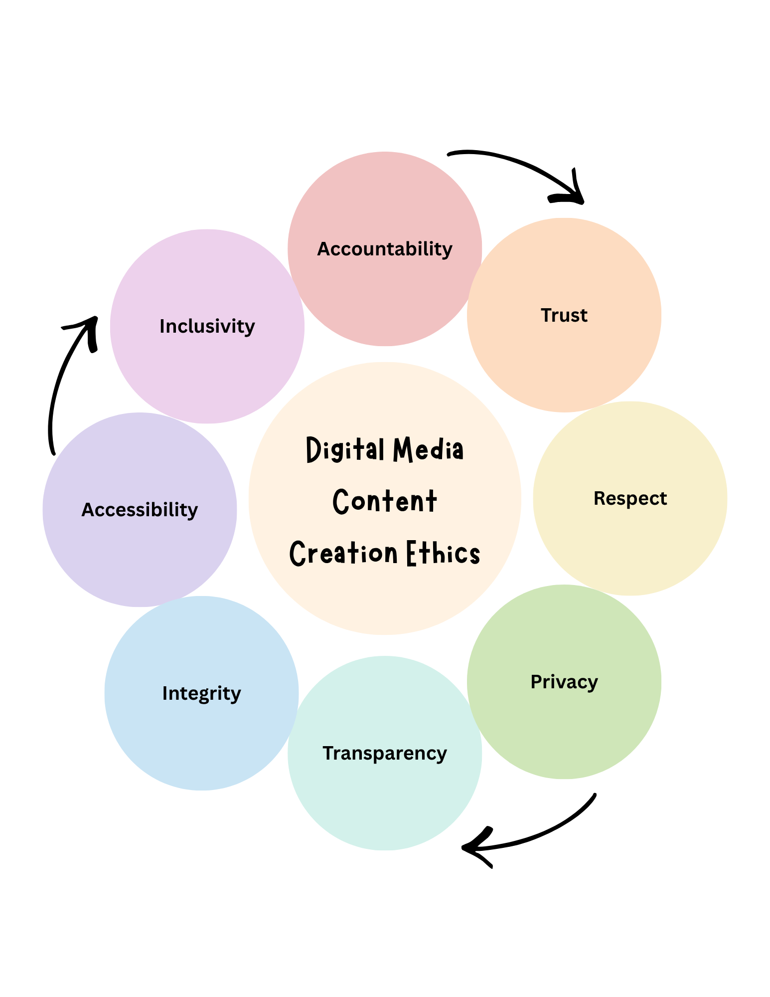 Digital Media Creation Ethics — Pursue Persuade