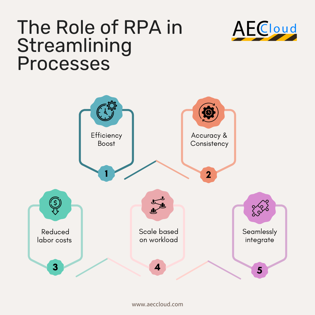 AI and RPA Synergy: Maximizing Efficiency in Construction Operations