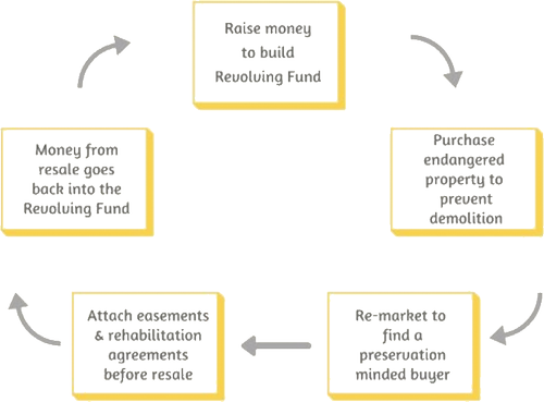 Revolving Fund — Haywood Heritage Foundation