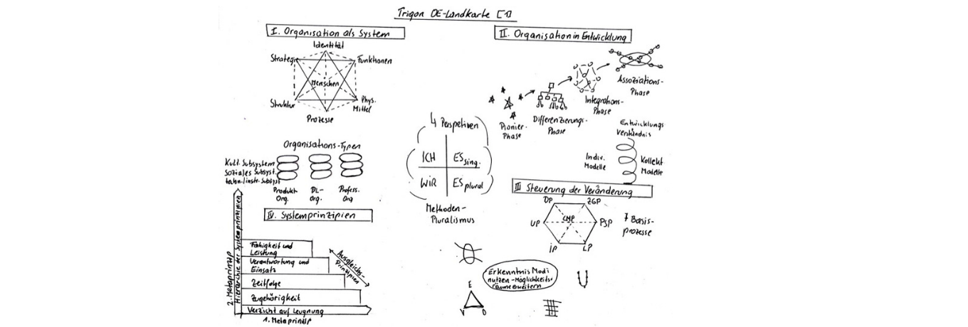Transformationslandkarte — transformieren.art