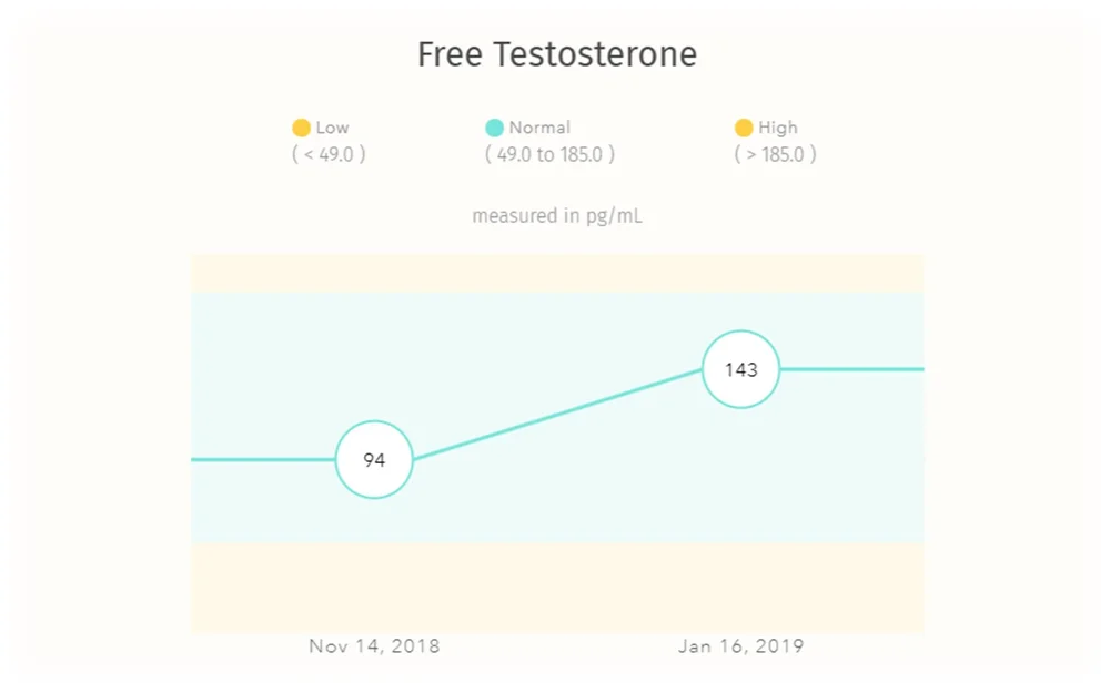 Boost Free Testosterone with Cistanche Supplementation — Wild Free Organic