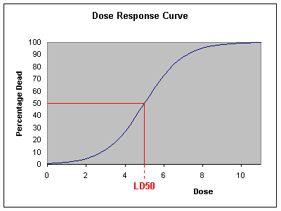 LD50 — Newest Neuroscience Articles — Brain Stuff
