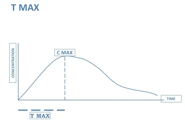 In pharmacology, what does the value Cmax mean? — Brain Stuff