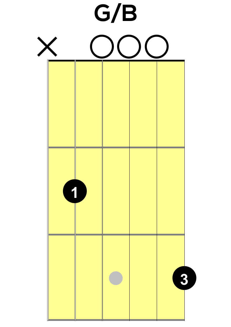 Overcoming A Common Chord Obstacle — Guitar Lessons In Lafayette ...