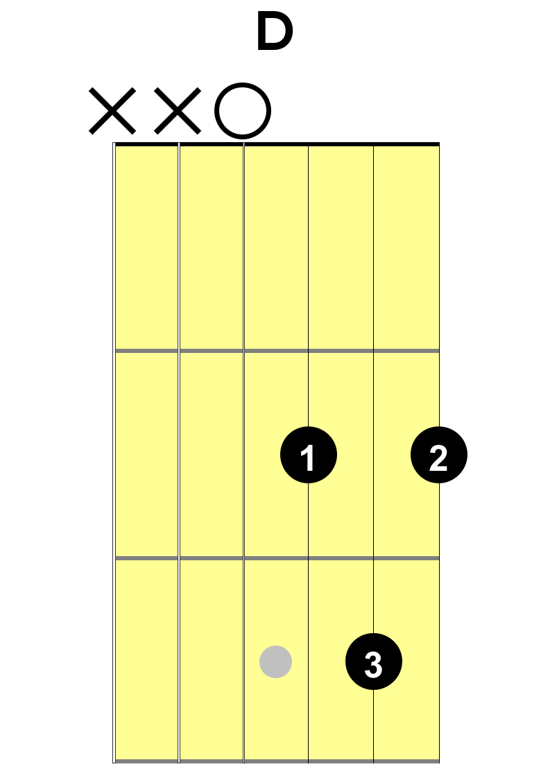 Overcoming A Common Chord Obstacle — Guitar Lessons In Lafayette ...