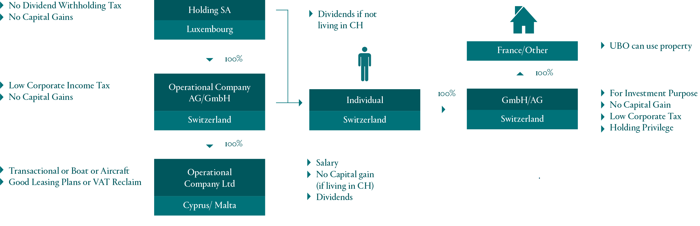 Corporate Structuring F Trust