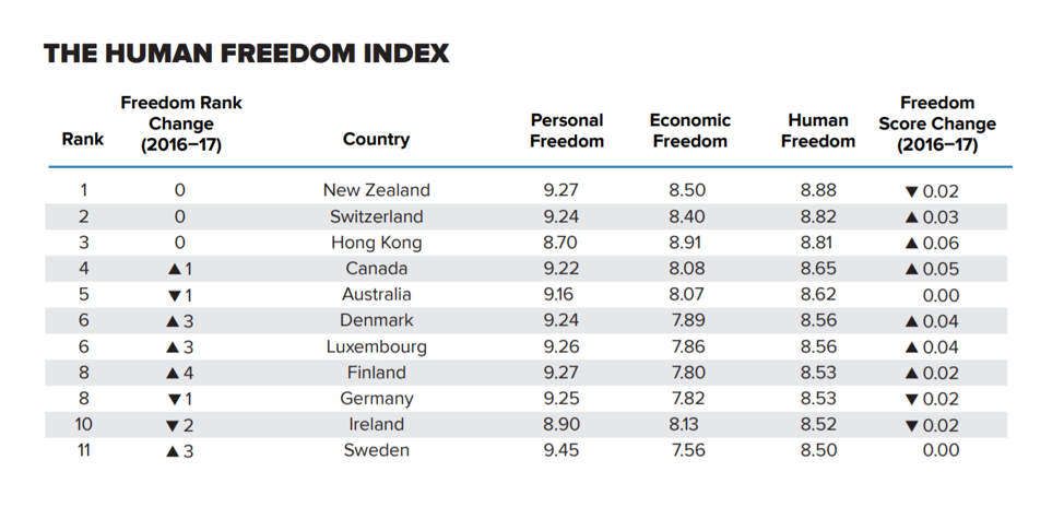 Switzerland is ranked the second-highest level of human and economic ...
