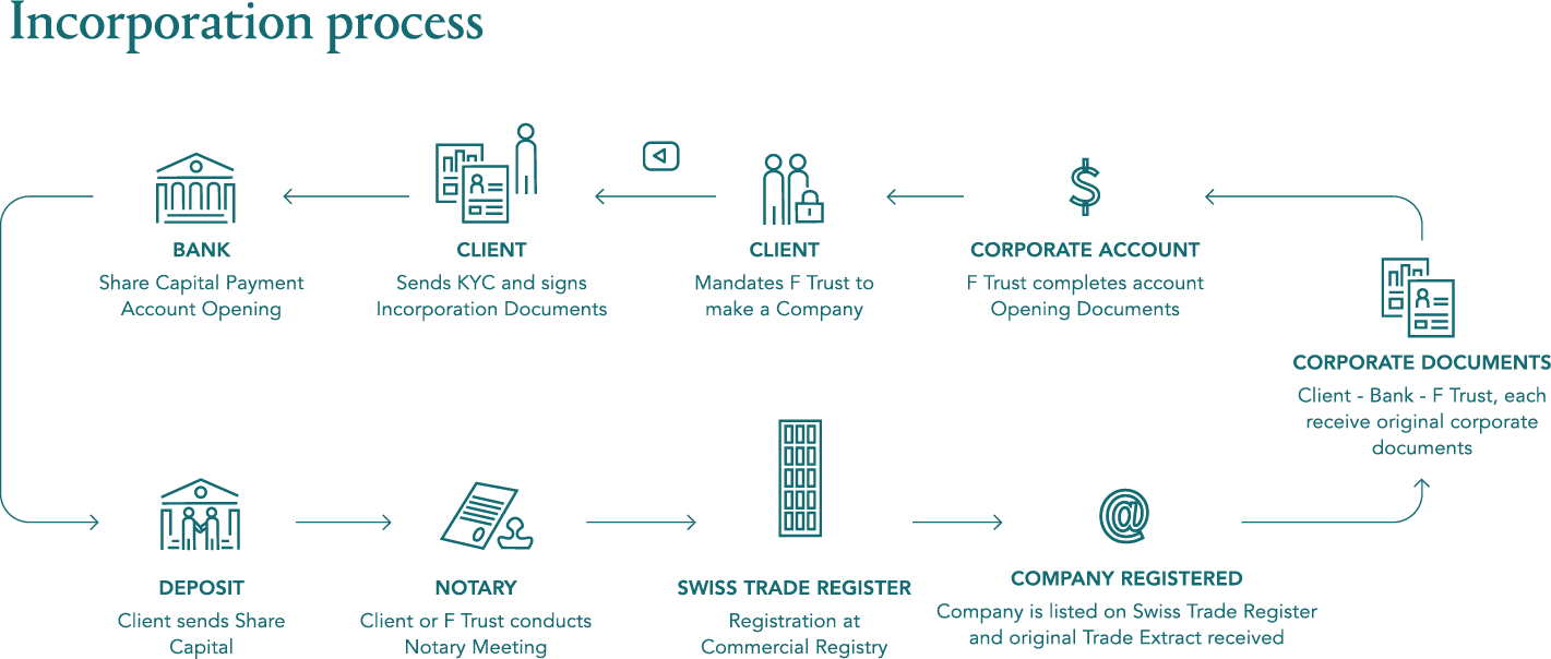 Swiss GmbH — F TRUST