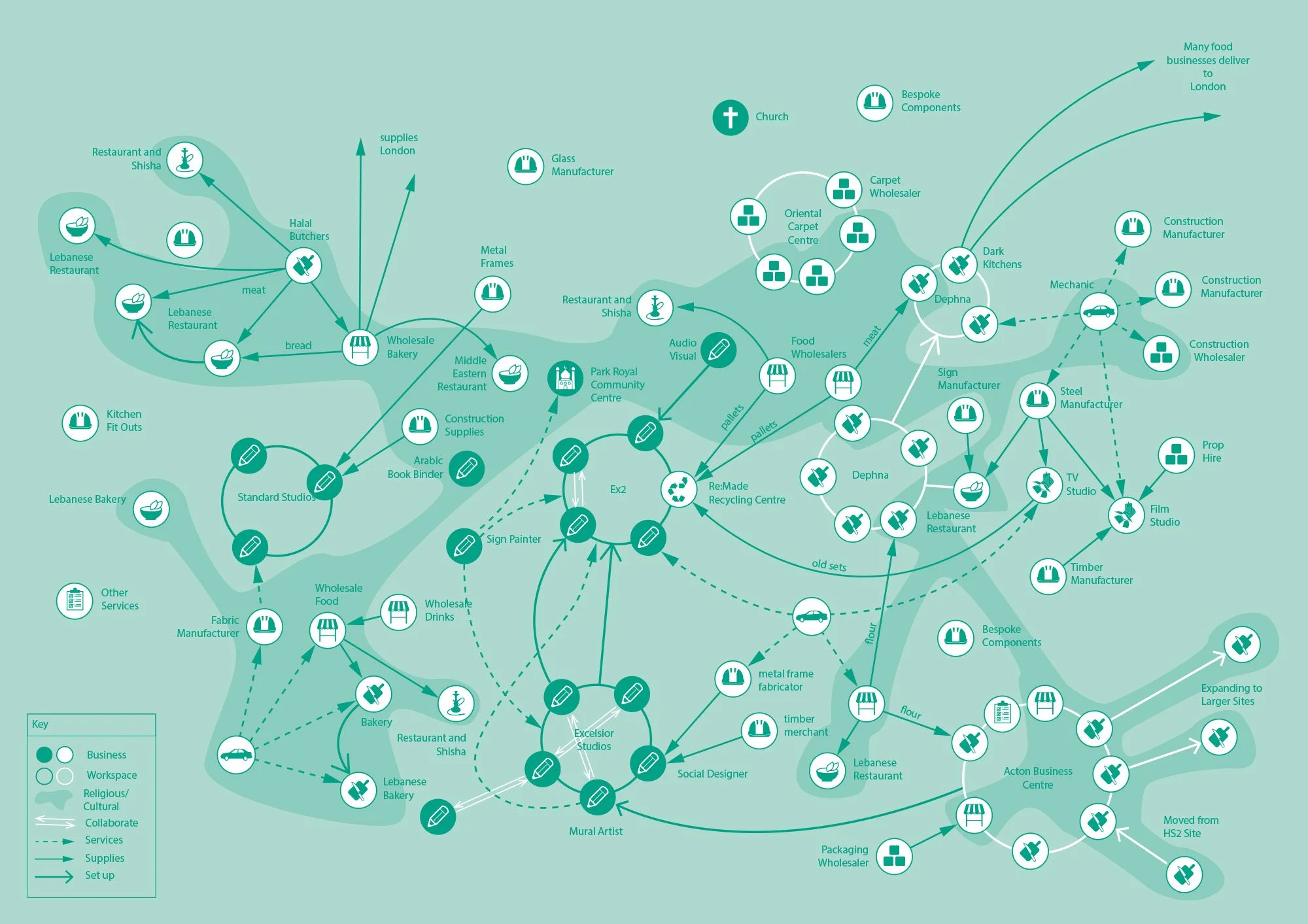 OPDC Business Ecosystem — Architecture 00