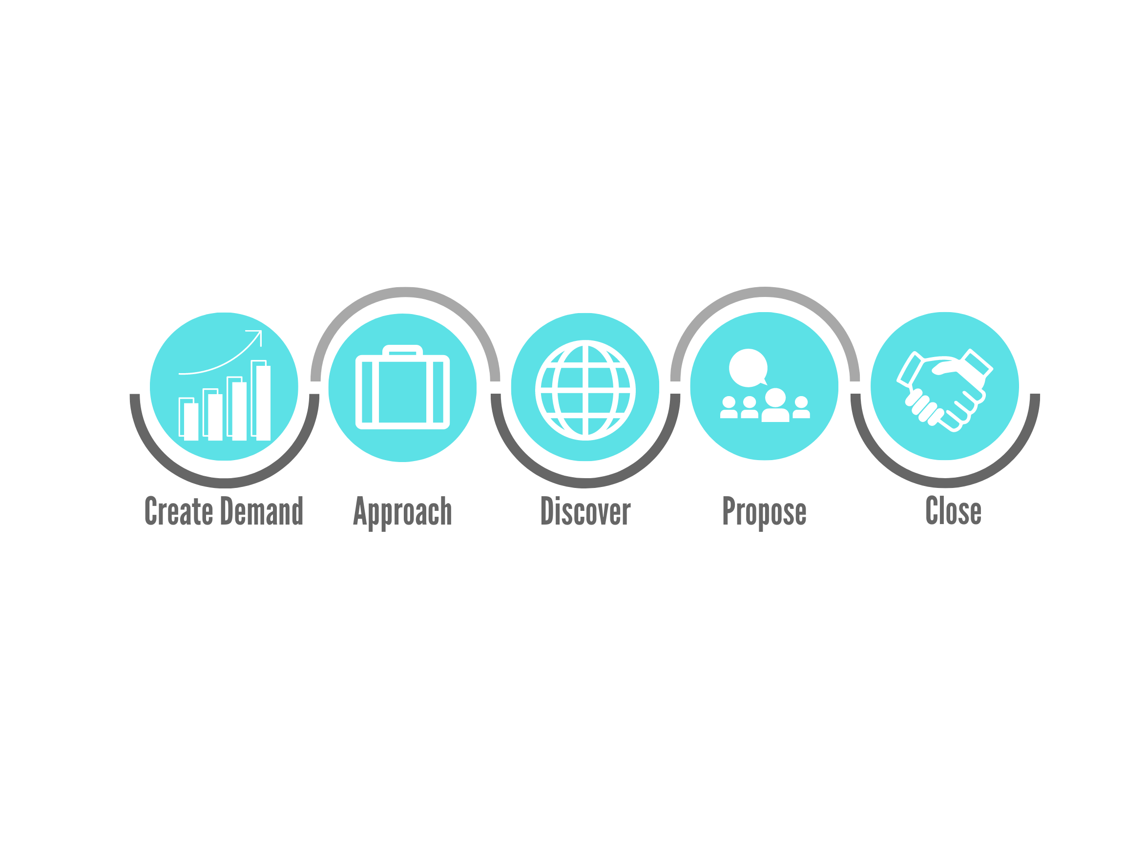 Sales Process, Sales Strategy, and the Buyer's Journey in Professional ...