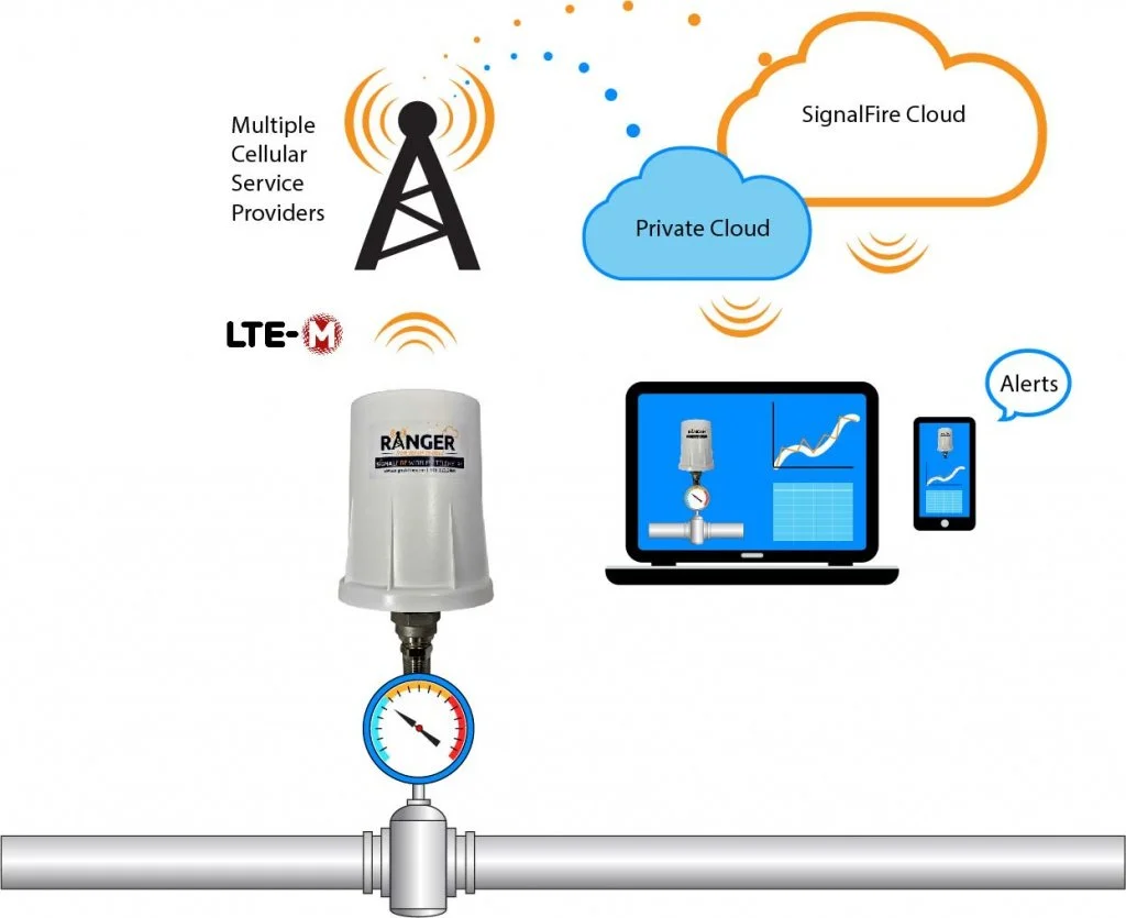 AWM INSTRUMENTS - RANGER Cellular Wireless Pressure Transmitter