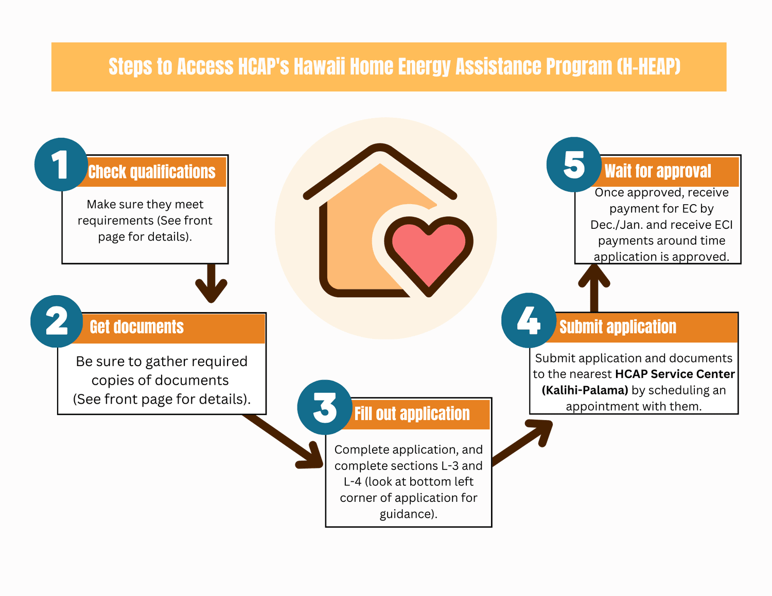 H-HEAP — Kōkua Kalihi Valley