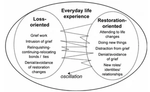 The Dual Process Model of Grief — Psychotherapy Practice - Intuitive ...