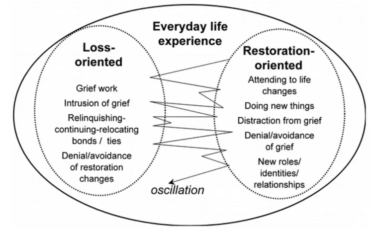 The Dual Process Model of Grief — Psychotherapy Practice - Intuitive ...