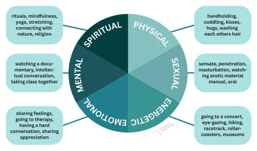 The Six Levels of Intimacy: Dive deeper into how you relate to yourself ...