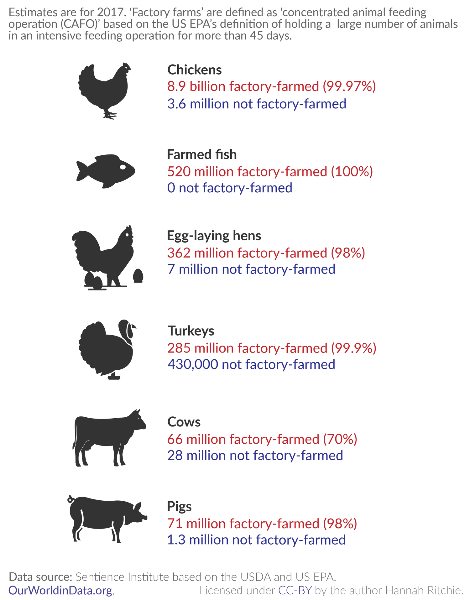 99% of Farmed Animals in the US Are Factory-Farmed, Data Shows ...
