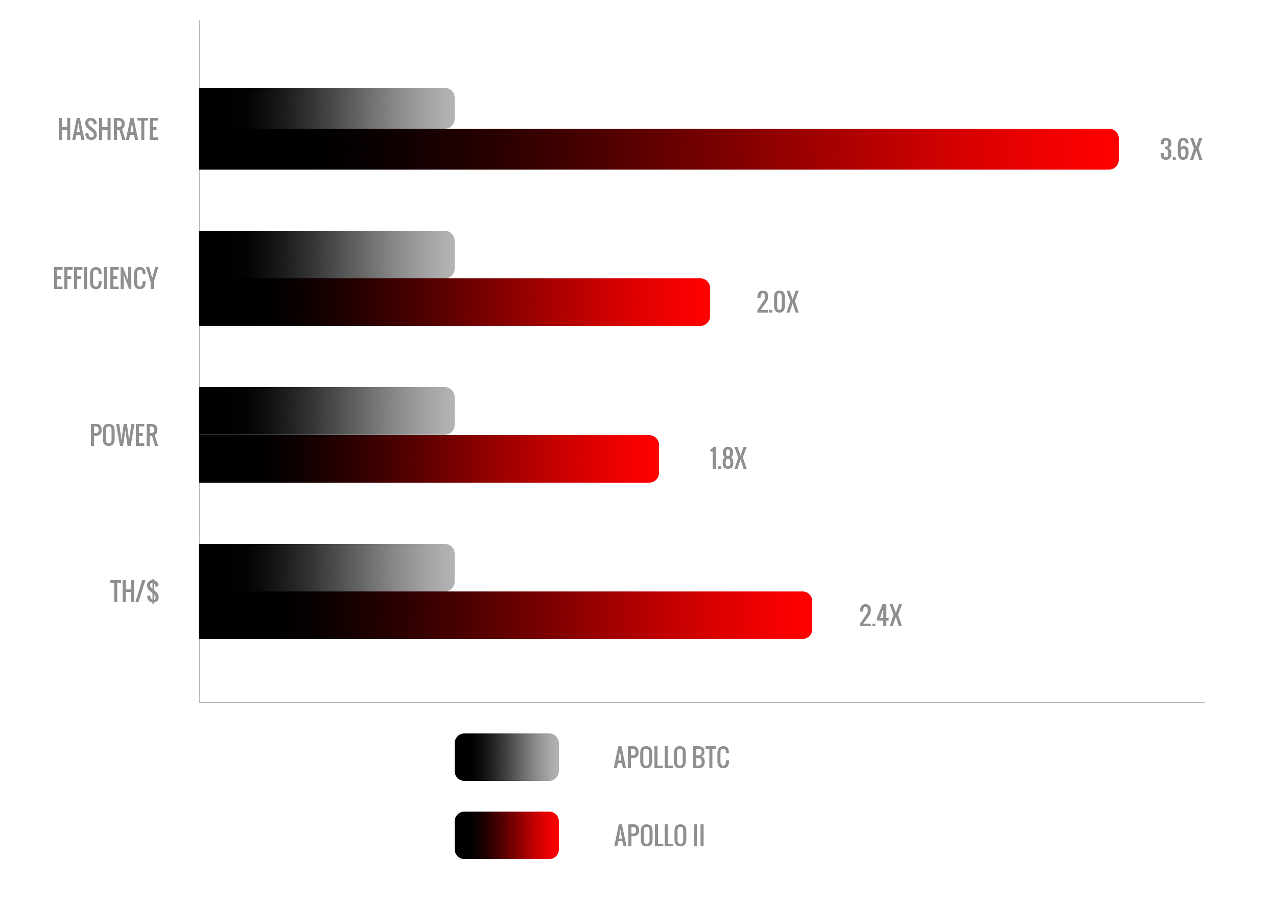 Introducing Apollo II — FutureBit