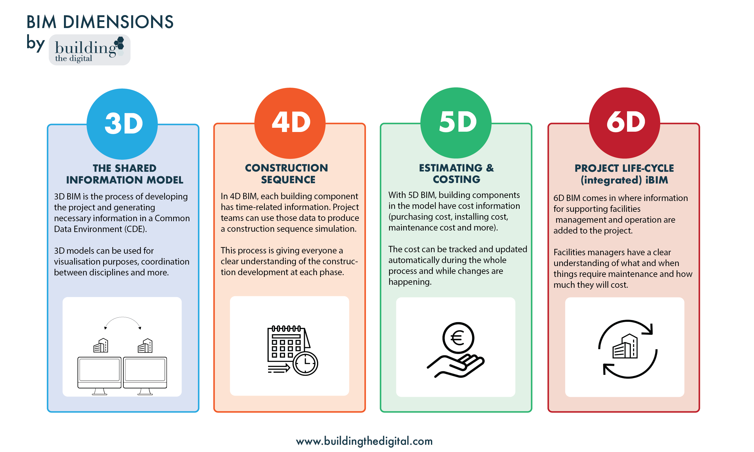 Bim Modeling Cart