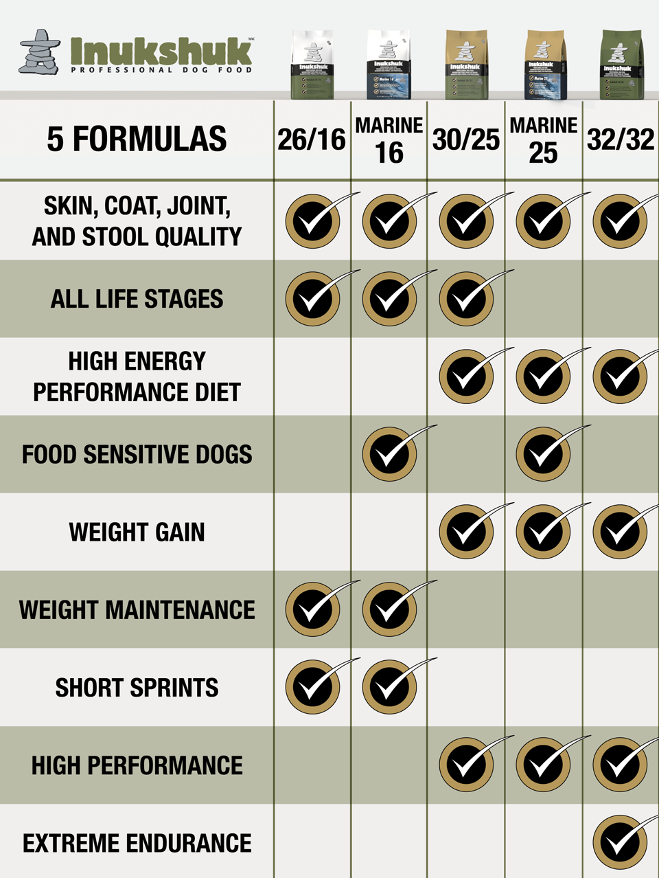 Choose a Formula | Inukshuk Professional Dog Food