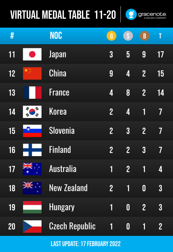 Olympic Virtural Medal Tables — Justin Galusha