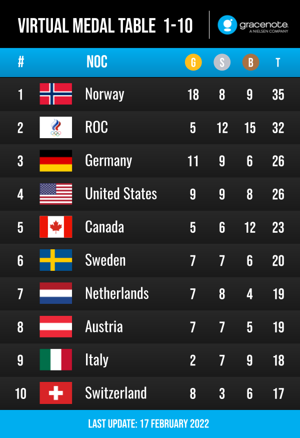 Olympic Virtural Medal Tables — Justin Galusha