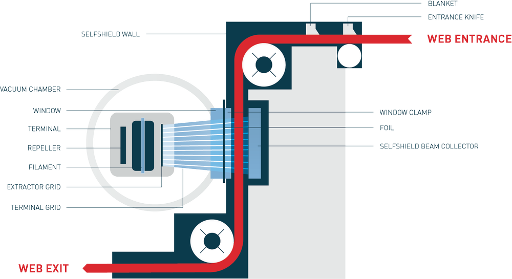 How Ebeam Works | Energy Sciences, Inc.