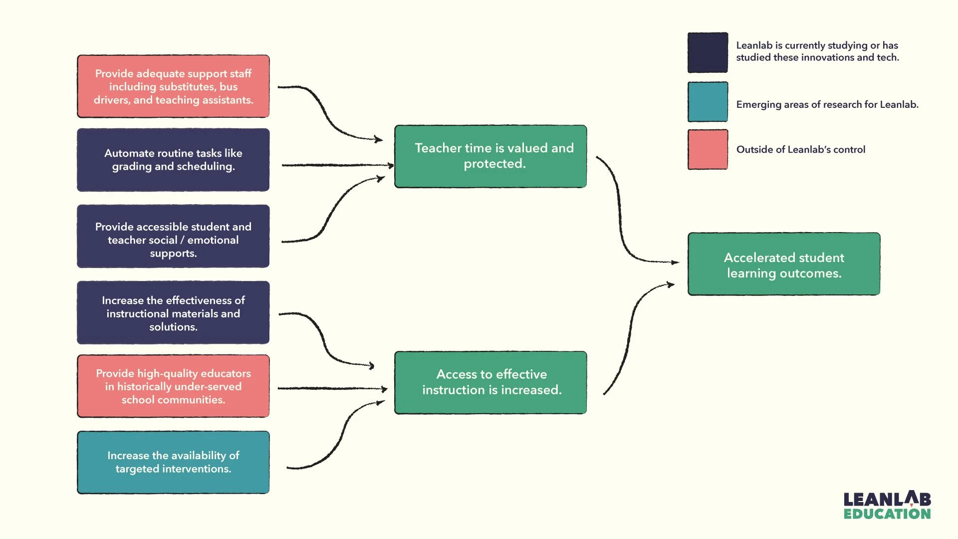 Blog — Leanlab Education