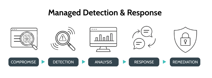 Managed Detection & Response (MDR) | Cyber Security Services in ...