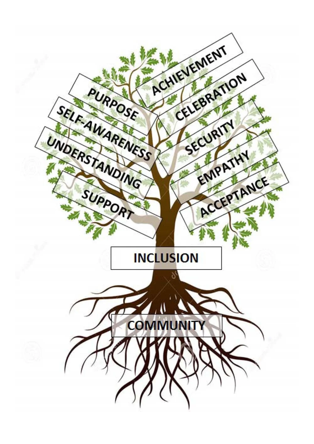 Values Tree — Forget Me Notes Project