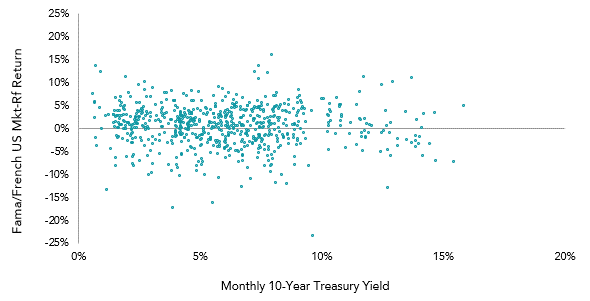 Are Higher Interest Rates Bad For The Stock Market? | Northstar ...