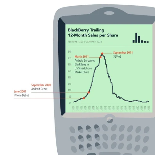 The Next BlackBerry? | Northstar Financial Planners