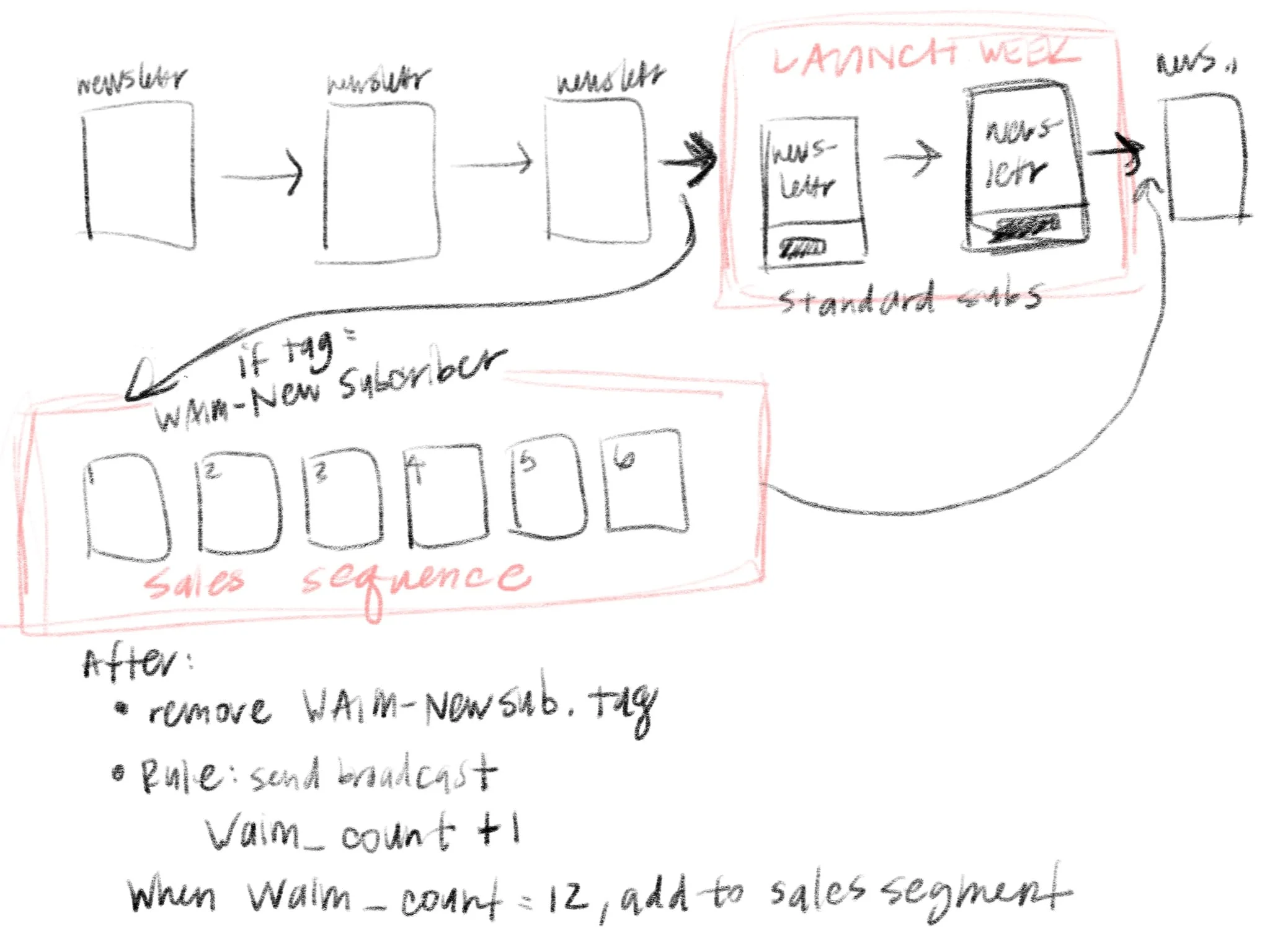 Marketing Part 3: Our Ongoing Marketing Strategy & Customizing Our ...