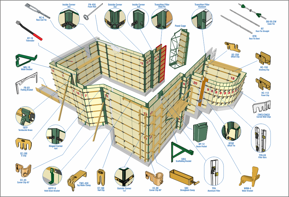 Form System — Steel Dog