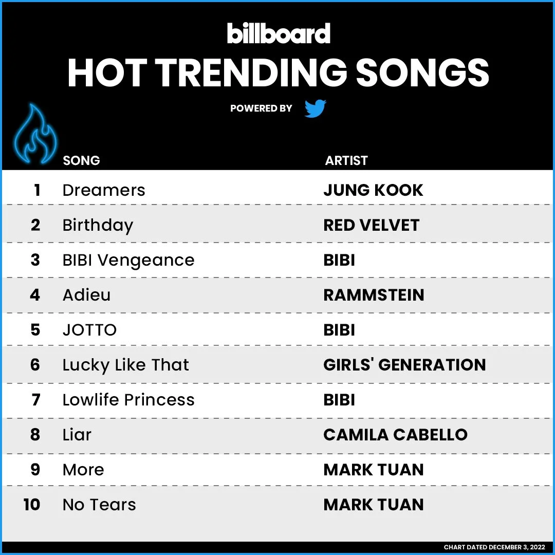 Dreamers Debuts At No 1 On Billboard s Hot Trending Songs Chart US Dreamers Debuts At No 1 On Billboard s Hot Trending Songs Chart US
