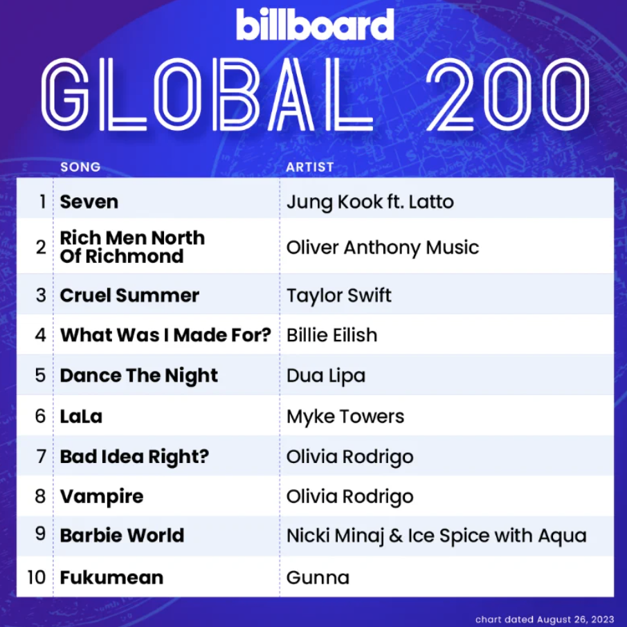 "Seven" Becomes The Longest-Running No. 1 By An Asian Act On Billboard ...
