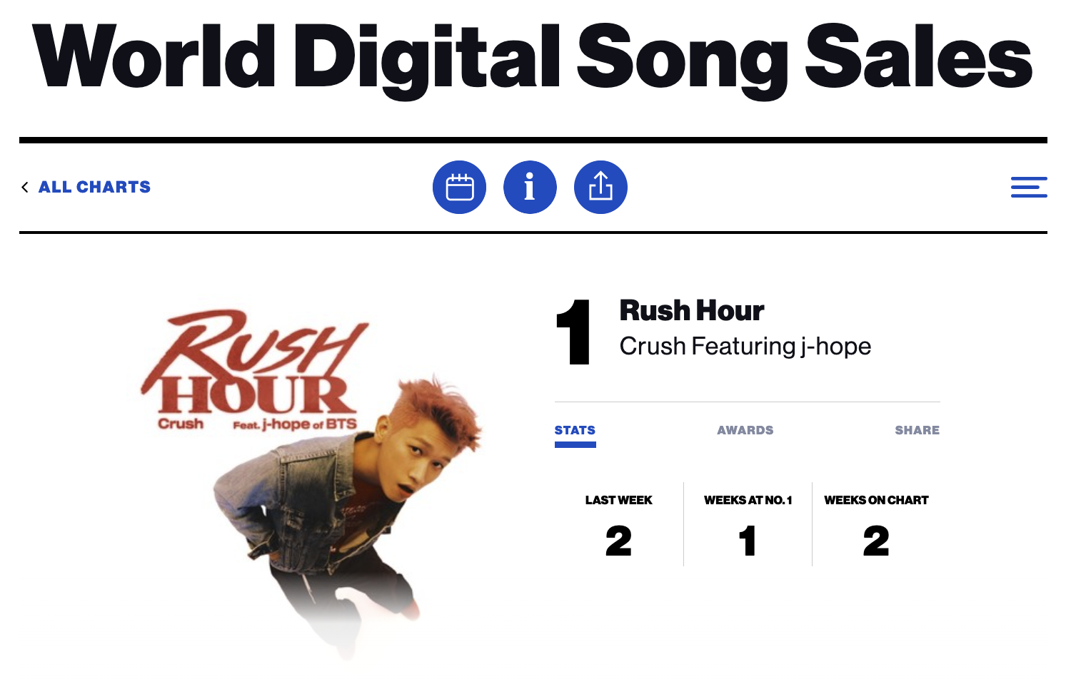 j-hope Ties For Most No. 1's By A Korean Soloist On Billboard's World Digital Song Sales Chart ...
