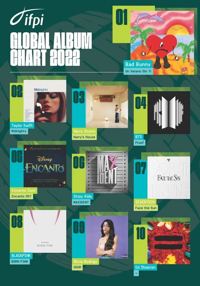 BTS's 'Proof' Is The Highest-Ranking K-Pop Album On IFPI's Global Album Chart 2022 — US BTS ARMY